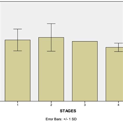 Exploratory Relationship Between Stages Of Hiv Aids And Mean Download Scientific Diagram