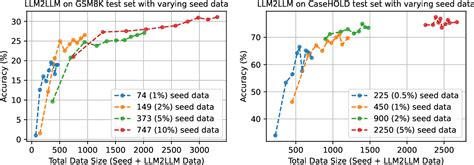 figure 2 from llm2llm boosting llms with novel iterative data