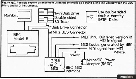Powertran Bbc Midi Interface Emm Apr 85