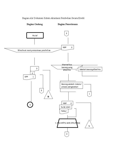 Flowchart Kredit Membuat Surat Permintaan Pembelian 3 2 Spp 1 2 N 2 Sop 2 Memeriksa Barang