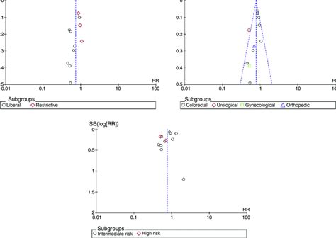 funnel plot funnel plot of primary outcome rr relative risk se
