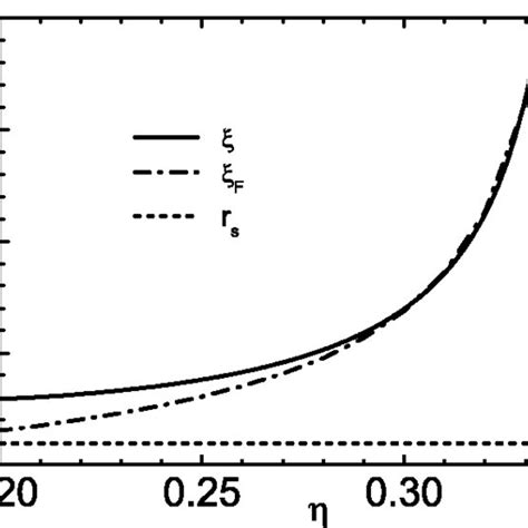 The Correlation Length ξ And Its Approximation ξf Both In Units Of