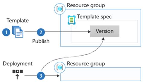 Publish Reusable Bicep Code With Template Specs George Markou Publish Reusable Bicep Code With Template Specs George Markou