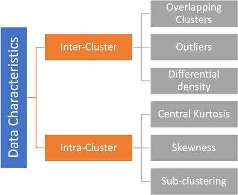 dataset characteristics based on the obtained clustering results