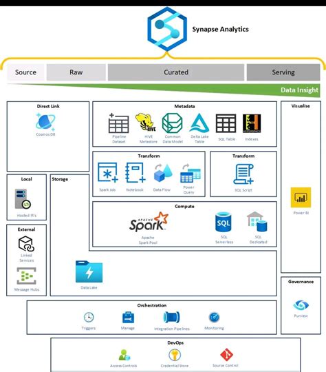 Azure Azuresynapse Dataengineering Microsoftfabric Bigdata Riya