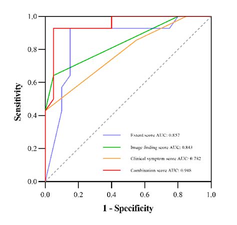 Roc Curve For Diagnostic Performance Among The Extent Image Finding