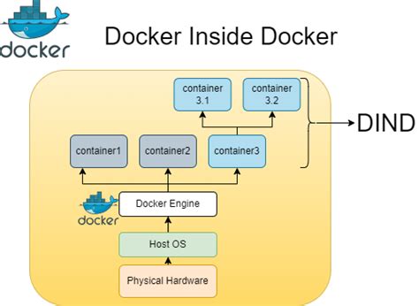 Guide Docker Inside Docker Containers Dind By Prashanth M Medium