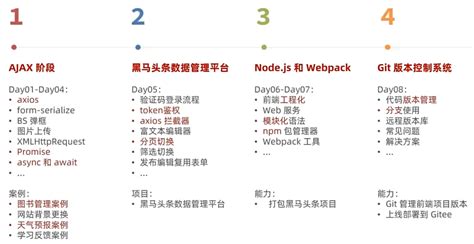 程序员 AJAX 学习笔记Day 个人文章 SegmentFault 思否