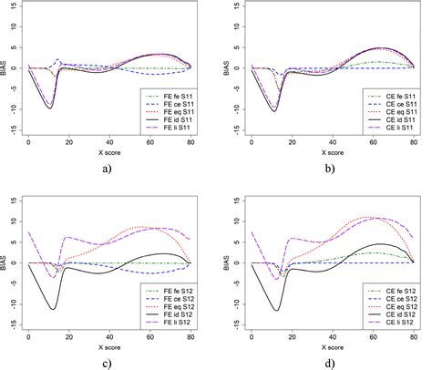 Calculating Bias In Test Score Equating In A Neat Design Marie Wiberg Inga Laukaityte 2025