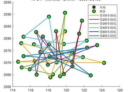 物流配送路径优化的蚁群算法与matlab实现【附代码】基于蚁群算法的物流配送车辆调度优化系统的matlab程序 Csdn博客