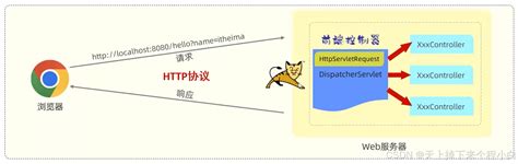 请求响应 01 概述 csdn博客