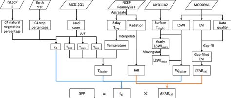 datasets and workflow of vpm to calculate gpp this figure is modified