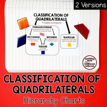 Classifying Quadrilaterals Hierarchy Charts 2 D Geometry Reference Charts