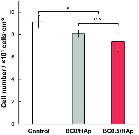 Cell Numbers Cultured With Bcxhap Medium For 96 H Error Bars Download Scientific Diagram