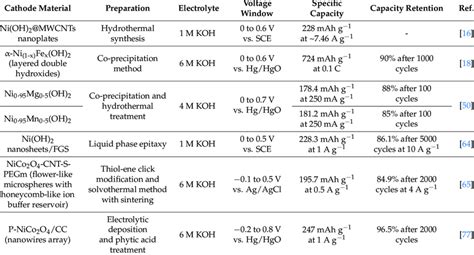 Comparison Of The Electrochemical Performances Of Different Ni Based Download Scientific