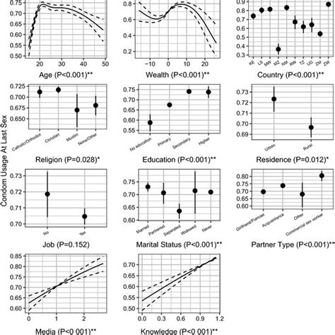 The Effect Of MC Status On Condom Use With The Riskiest Non Cohabiting Download Scientific