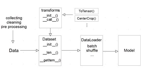 Pytorch Dataset과 Dataloader