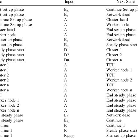 Transition Table For Meechcp Algorithm Download Table