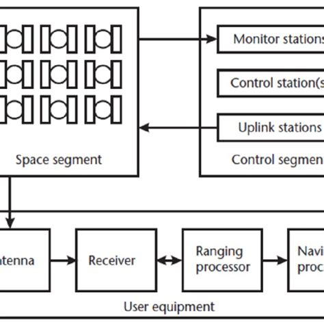 The Architecture Of The Gnss System Download Scientific Diagram