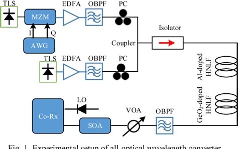 figure 1 from a simple all optical wavelength converter based on