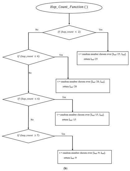 Elastic Hop Count Trickle Timer Algorithm In Internet Of Things