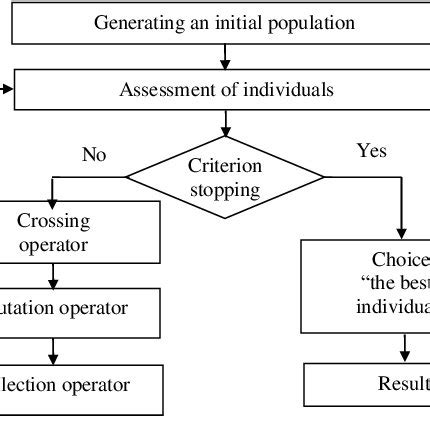 Block Diagram Of The Genetic Algorithm Download Scientific Diagram