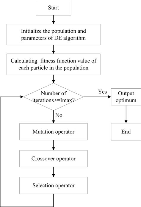 Flowchart Of The Differential Evolution Algorithm Download