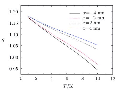 Color Online Variation Of The Entropy Versus Temperature For E 40