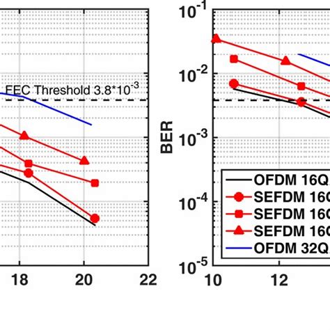 A Ber Versus Osnr For Btb Experiments With Cbid Fsd Detector B Ber