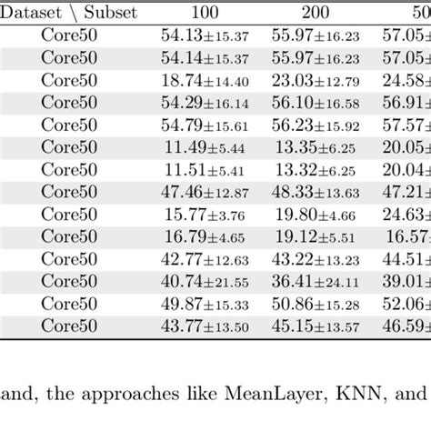 Subset Experiments Mean Accuracy And Standard Deviation On 8 Runs With Download Scientific