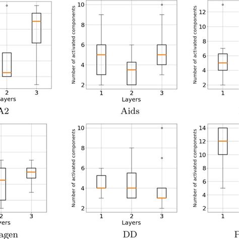 Boxplot Of The Number Of Supporting Vertices Per Graph For Layers 1 2 Download Scientific