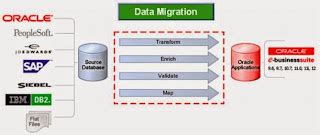 Oracle Applications Oracle Data Migration Interface API