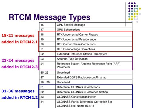 Ppt Rtcm Data Format R Adio T Echnical C Ommission For M Aritime