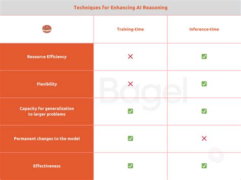 Llm逻辑推演策略选择：推理时计算 Vs 训练时计算 Csdn博客