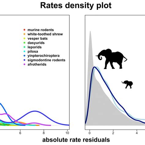 A Density Plot Of Residuals Of The Absolute Rate Values Versus Body