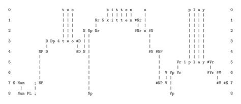 the best sp multiple alignment created by the sp computer model with a