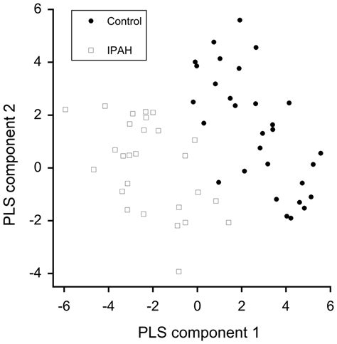 Plot Of The Results Of Autoregression And Partial Least Squares