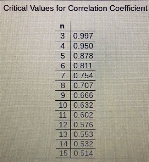 Solved B Compute The Correlation Coefficient The Chegg