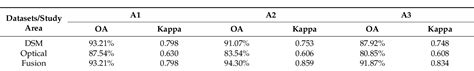 Table 4 From Automated Building Detection From Airborne Lidar And Very