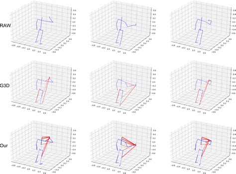 comparison of the skeleton graph in raw data g3d and ms aagcn 3d for