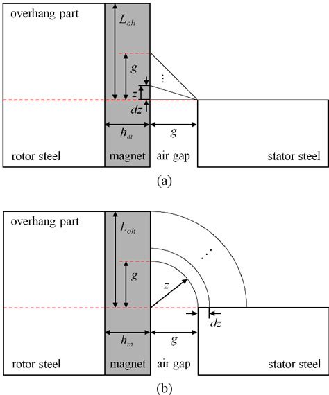 Figure 1 From Analysis Of A Surface Mounted Permanent Magnet Machine With Overhang Structure By