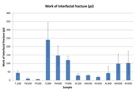 Color Online Work Of Interfacial Fracture Download Scientific Diagram