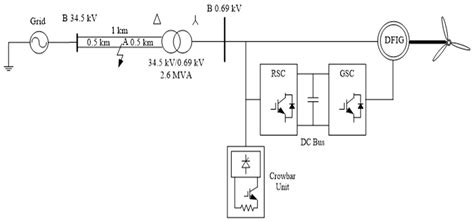 Enhancement Of Low Voltage Ride Through Lvrt Capability Of Dfig Based Wind Turbines With