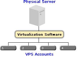Virtual Private Server VPS Hosting Glossary
