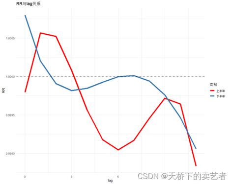 R语言dlnm包在时间序列空气污染数据的分布滞后线性和非线性模型对分类变量预测绘图r语言 大气污染滞后模型 Csdn博客