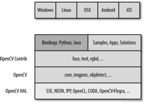 Opencv 架构图 Opencv原理doscommand的技术博客51cto博客