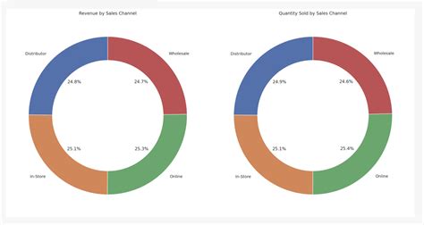 Exploration Of Executive Sales Dataset Using Ada Executive Sales Report Enterprise Dna Forum