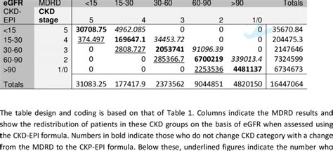 Ckd Classification Estimates For The Uk Populationby Mdrd And Ckd Epi Download Table