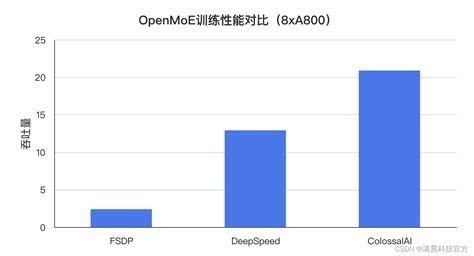 专家并行再升级,开源moe模型训练效率提升9倍moe 专家并行 Csdn博客 专家并行再升级,开源moe模型训练效率提升9倍moe 专家并行 Csdn博客
