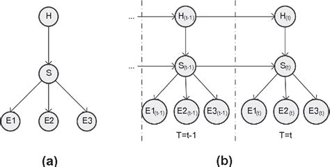 Figure 1 From A Hybrid Bayesian Network Approach To Detect Driver